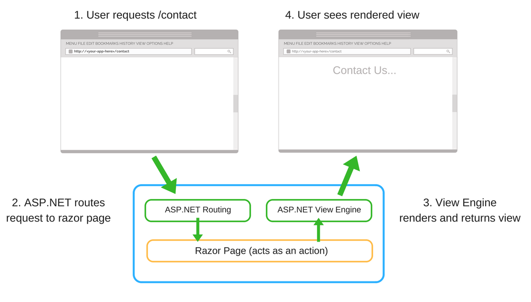 MVC Vs Razor Pages A Quick Comparison
